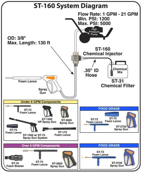stainless steel chemical injector, food grade injector, foam injectors ...